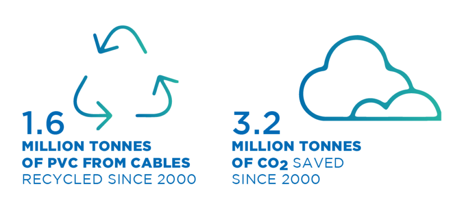 PVC cables in a circular economy - PVC4Cables